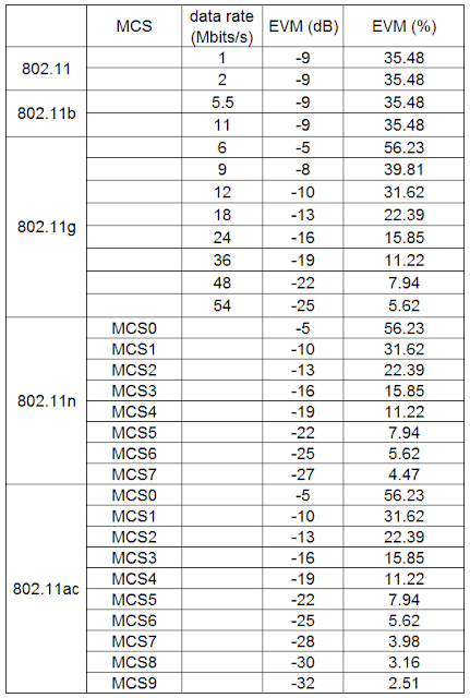 Yufan-fansbook: [802.11a to 802.11ac]-EVM分貝與百分比之間轉換