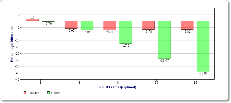 Multimedia Media Mash: x264 Settings Comparison - Reference and BFrames