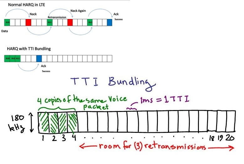 TTI(Transmission Time interval) Bundling FDD | Tweet4Technology: LTE 5G ...