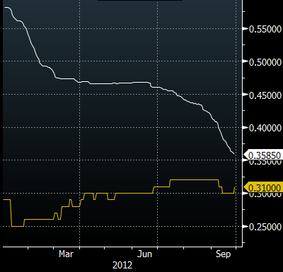 Sober Look: LIBOR may converge with CD rates