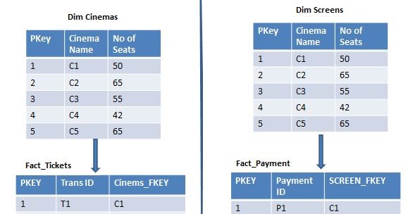 Learning and Sharing: What is Conformed Dimension and its advantages