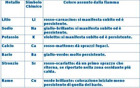 Alla Scoperta Delle Reazioni Chimiche - Scientificando