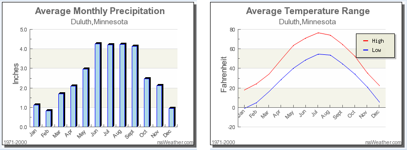 Weather & Climate: Duluth, MN