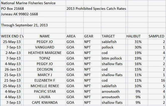 Tholepin: Bycatch High Marking for Halibut: Dirty Dozen