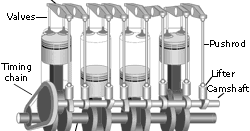 AUTOMOTIVE BASICS: VALVES AND VALVE TRAIN