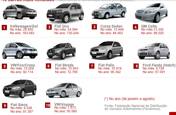 Os carros mais vendidos no Brasil