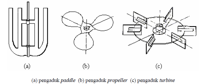 Mengenal Lebih Dalam Teknik Kimia: Macam - Macam Pengaduk (Agitator)