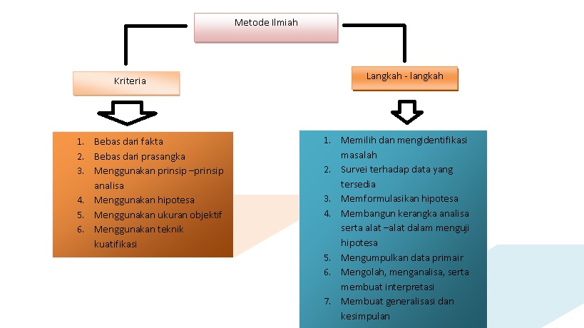 Twenty Seven: Metode Ilmiah