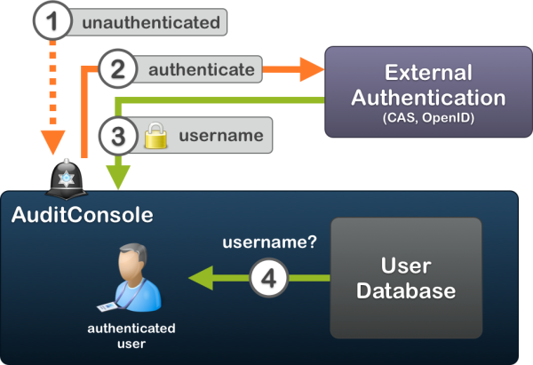 Ganesan Senthilvel: Central Authentication Service