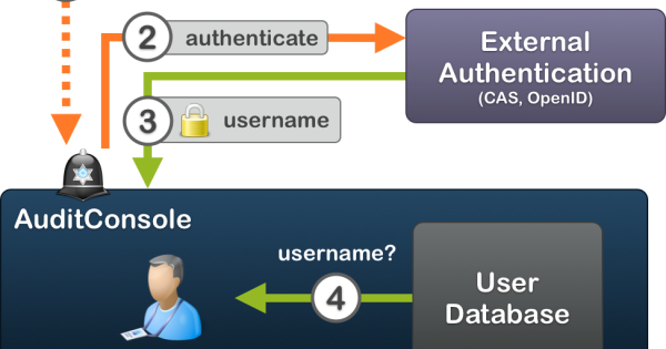 Ganesan Senthilvel: Central Authentication Service
