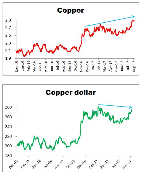 Simple Digressions: Are Copper Prices Ahead Of A Correction?
