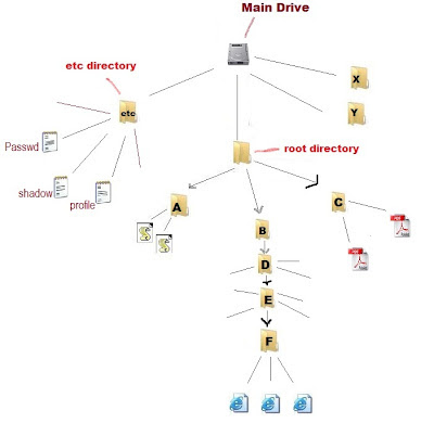 Website Hacking using Directory Traversal Attack complete tutorial ...