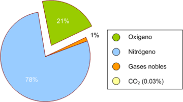 Contaminación del Aire: Composición Química del Aire.