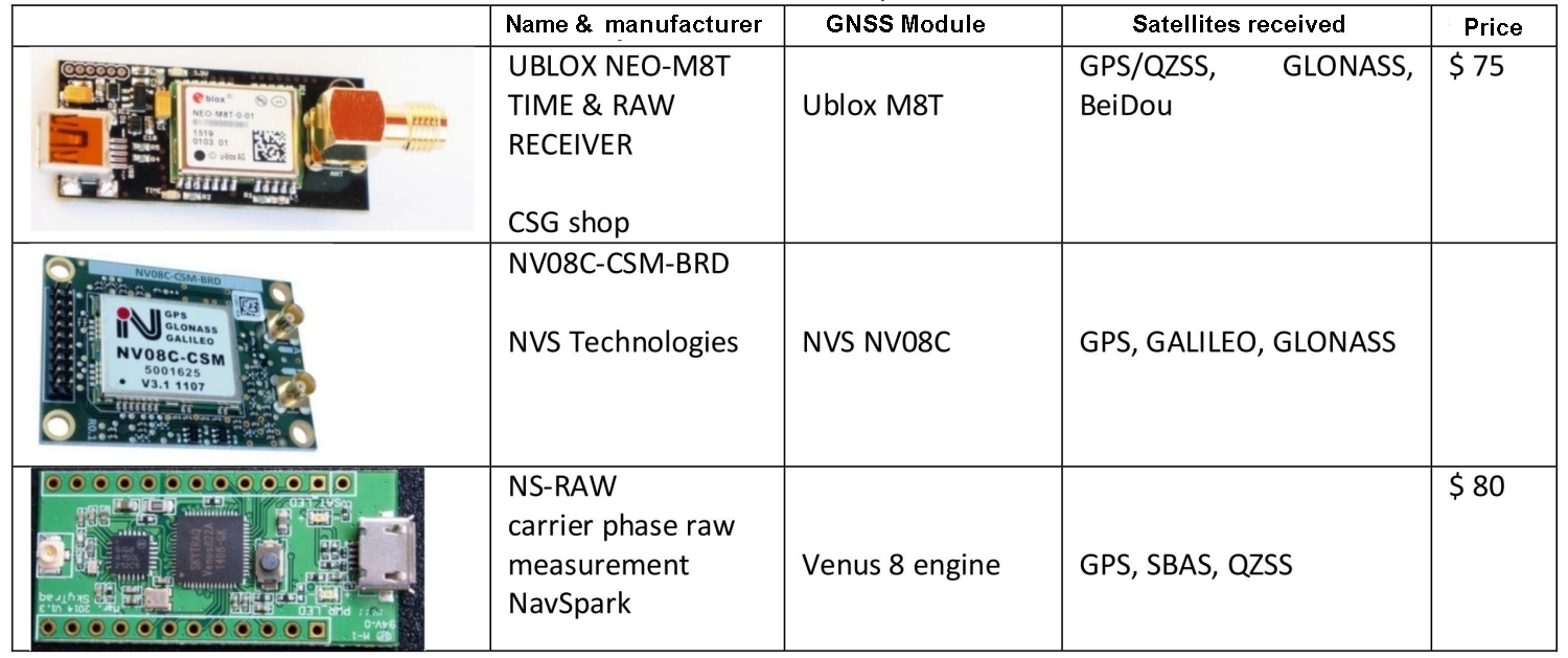 Gnssrtklab Low Cost Gnss Rtk Systems