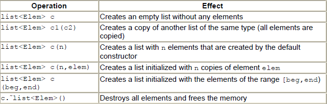 ccplusplus.com: c++ stl list operations