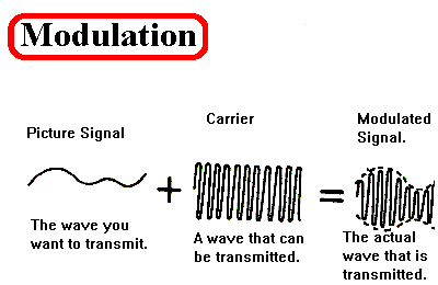 What is Modulation and Demodulation of a Audio signal ? What is carrier ...