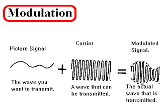 What is Modulation and Demodulation of a Audio signal ? What is carrier ...
