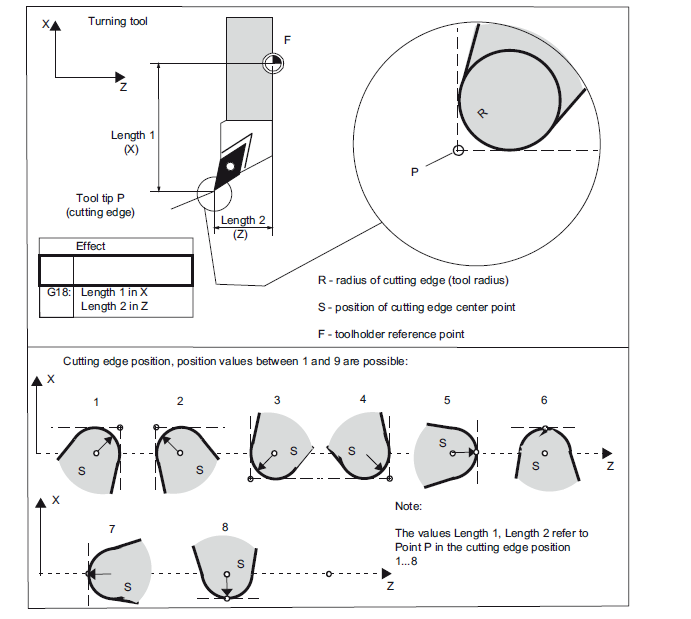 Tool and tool offset