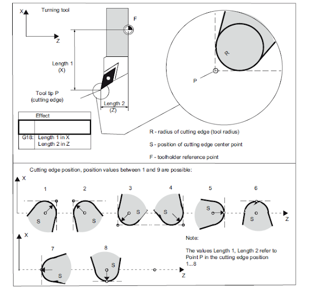 Tool And Tool Offset