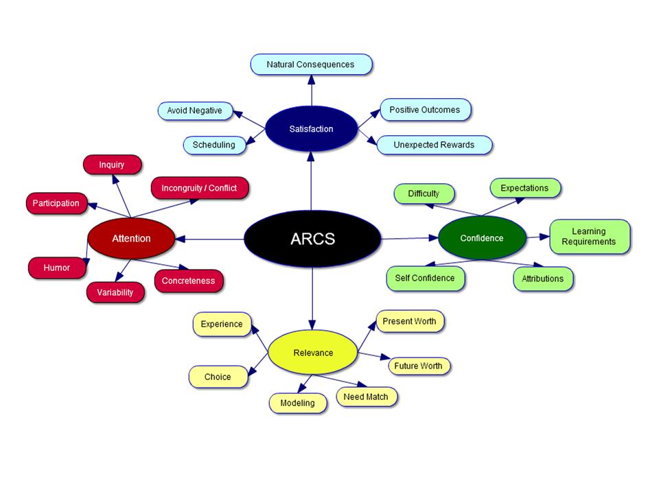 ARCS Model Động Viên Sinh Viên Qua Từng Bài Giảng