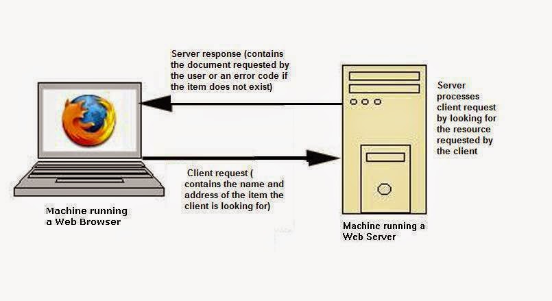 Pemograman Web J2EE dan Konsep Client Server ~ Rizky Fitria