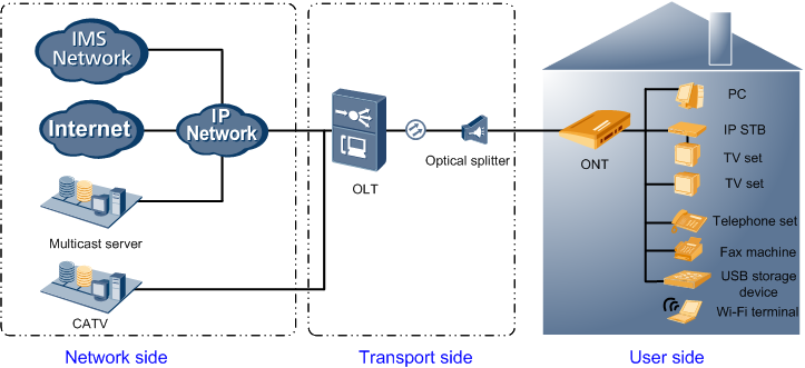Huawei HG8110, HG8245V Overview, Huawei MA5600 Overview: 十二月 2013