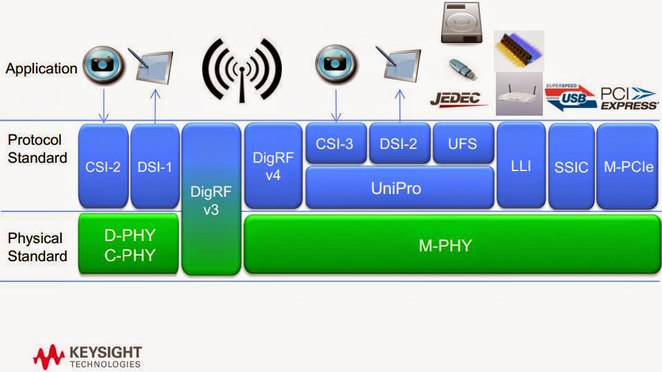 Image Sensors World: Keysight Explains MIPI C-PHY Signalling