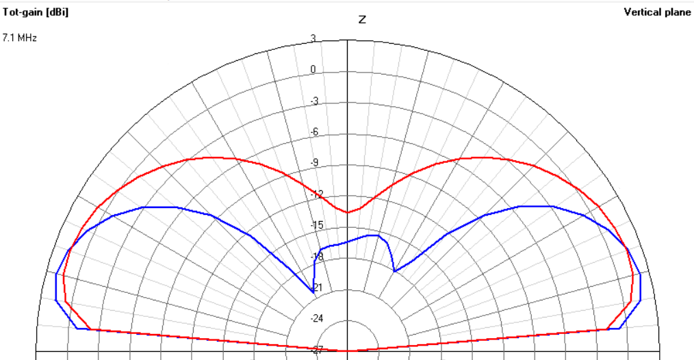 HAM-ing by PH0NO: C-pole antenna for 40m - a dx profile at low heights
