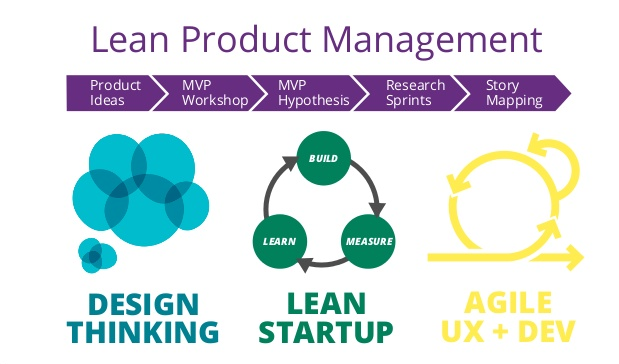 Agility at work: Design Thinking, Lean Startup y Métodos Ágiles