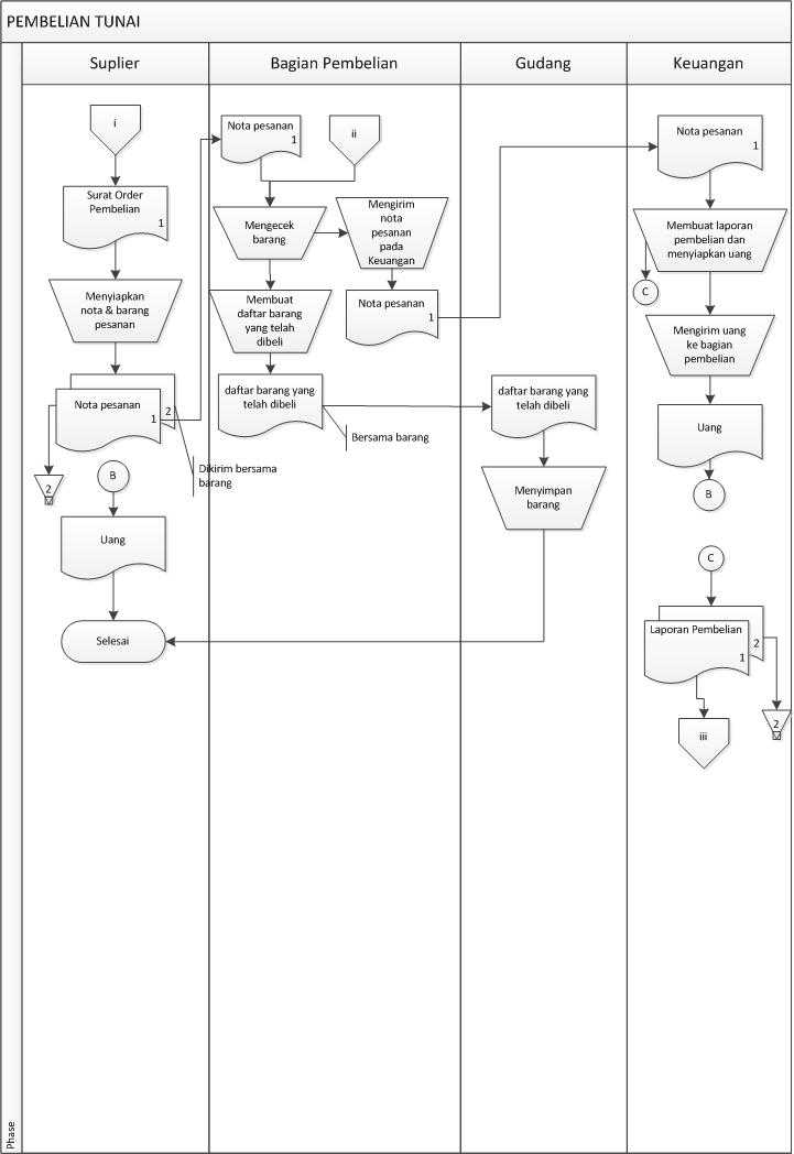 Nono's Daily Life: Siklus Pembelian dan Flowchart