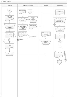 Nono's Daily Life: Siklus Pembelian dan Flowchart