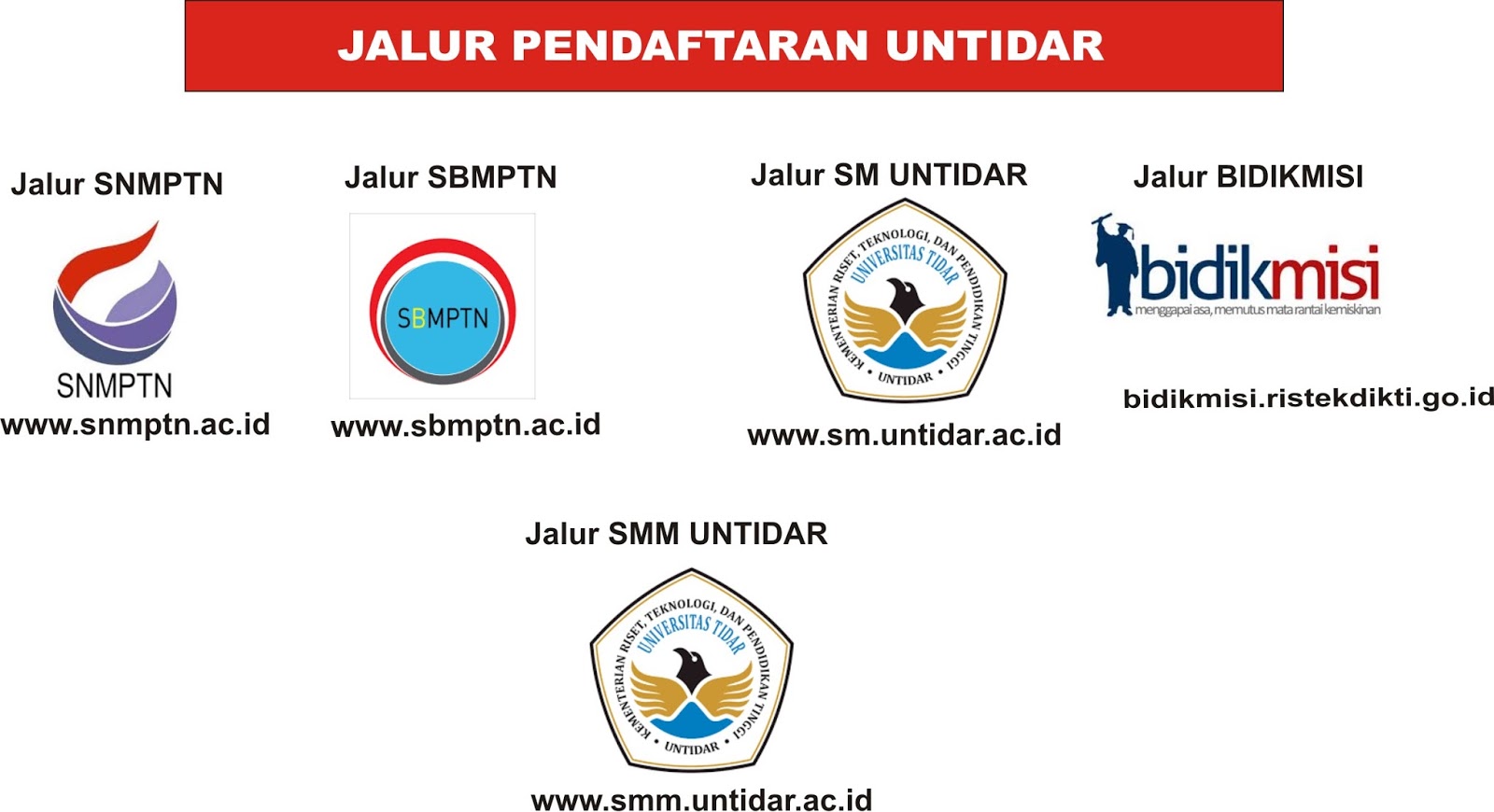 GambarJalur Pendaftaran Mahasiswa Baru di UNTIDAR