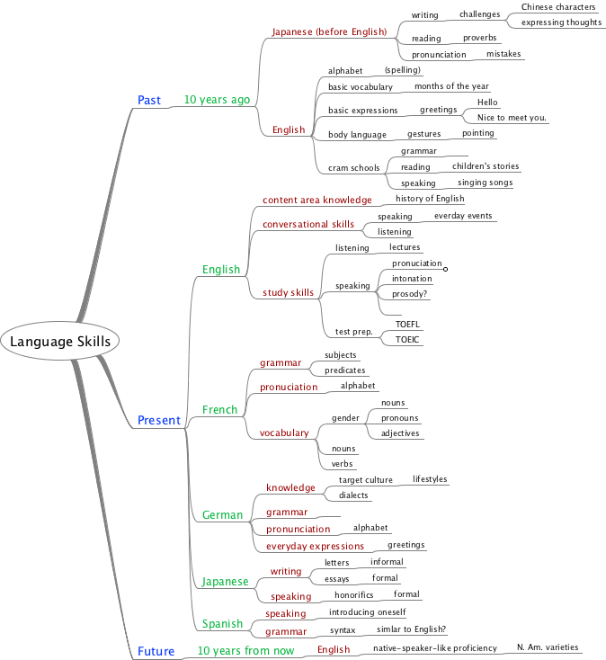 The Writing Studio Blog: Language Skills: Collective Mind-Map of Topics ...