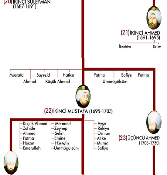 Osmanlı Hanedanlığı: Osmanlı Hanedanlığı (Ottoman Dynasty)