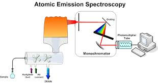 Flash Pharma: ATOMIC EMISSION SPECTROSCOPY
