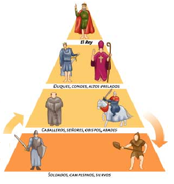La sociedad feudal ~ Aprenda historia de la humanidad