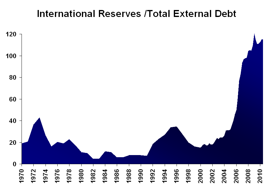 Brazil Monitor: Brazil: External Debt I