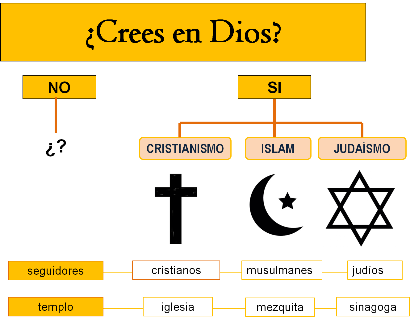 aprenderycreer: Buen recurso para conocer algo más las grandes religiones.
