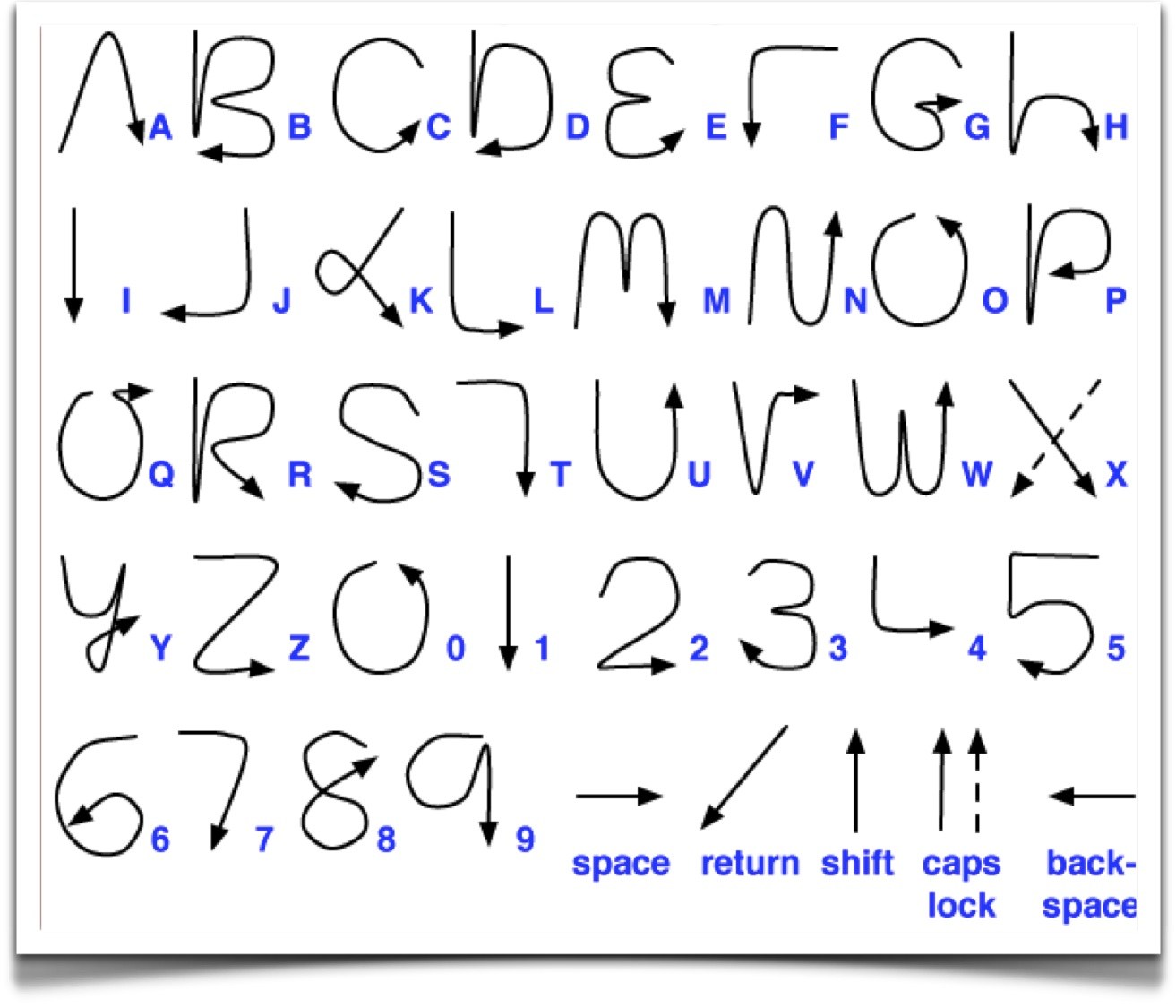 Graffiti (Palm OS) - Easy Graffiti Alphabet