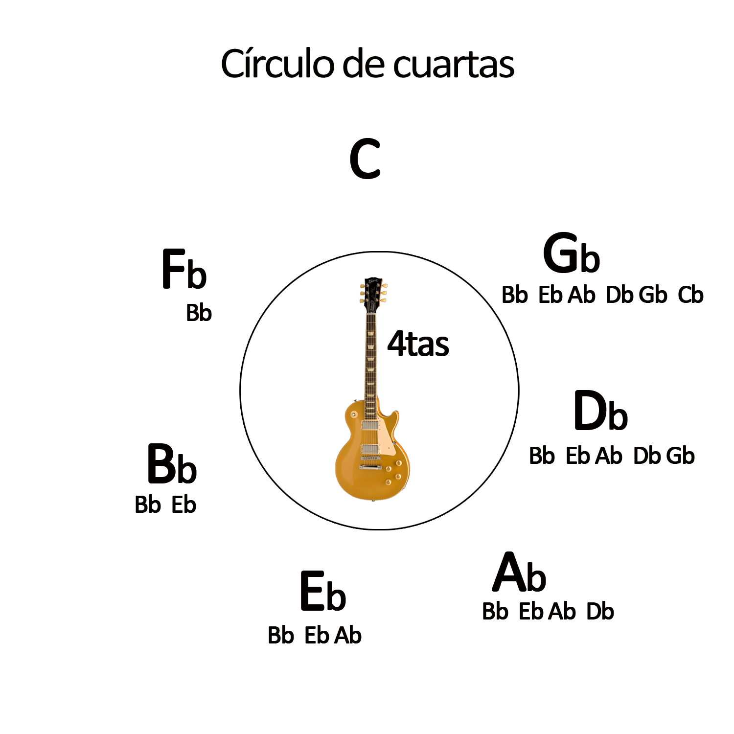 apuntes de guitarra: Círculo de cuartas
