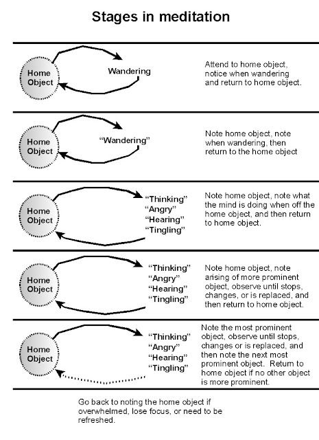 Meditate to liberate: Stages of meditation