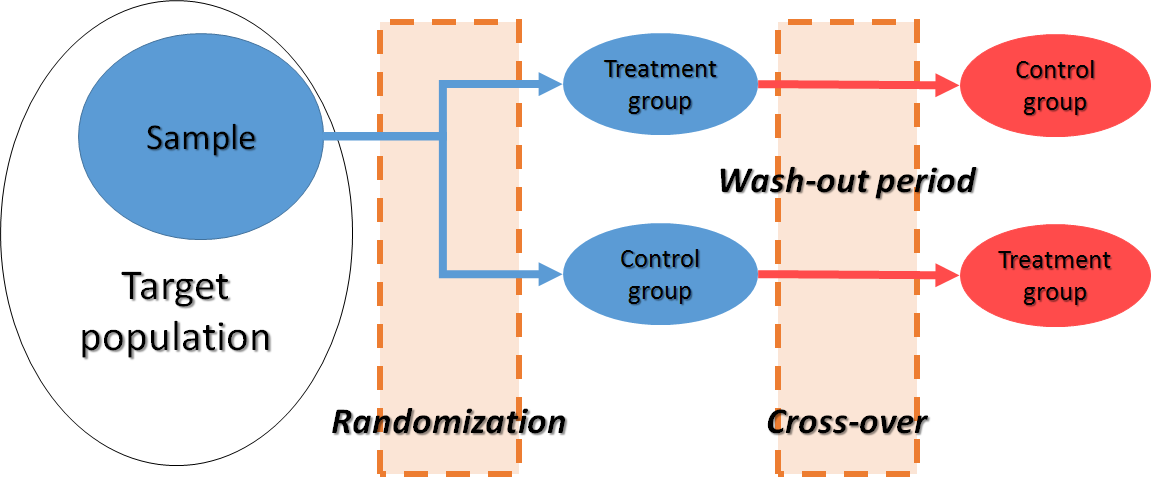 Epidemiological and Statistical blog: 隨機分派(Randomization in ...