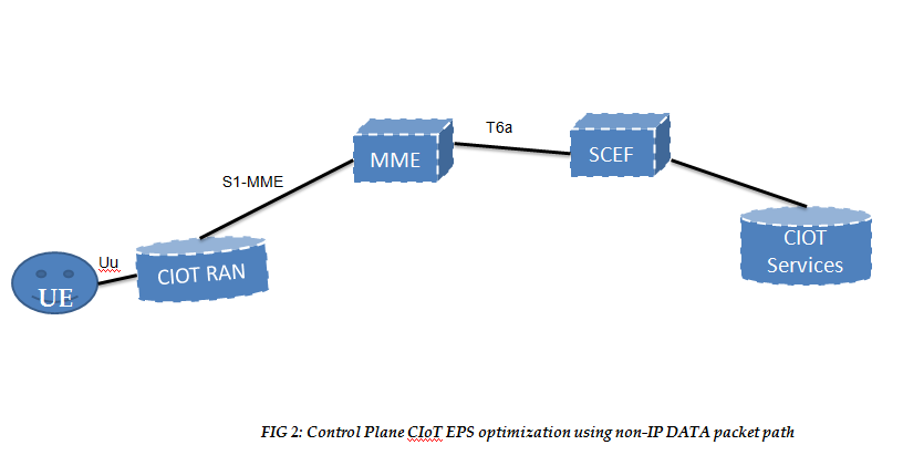 Control Plane CIoT EPS optimization