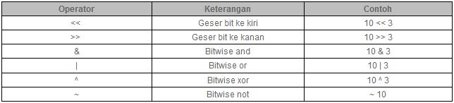 Penggunaan Operator Artimatika dan Operator Lain dengan Pemrograman C++ ...