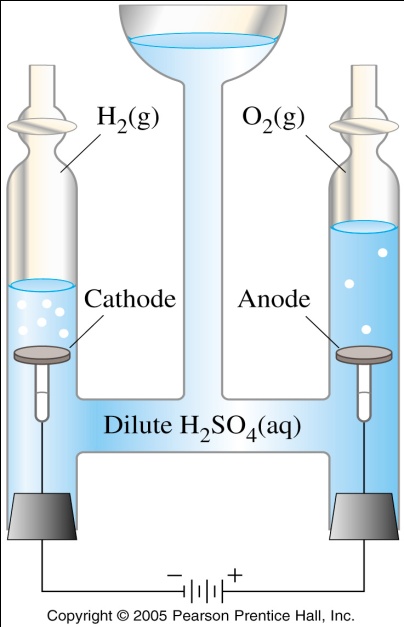 kumpulan info unik: elektrolisis air