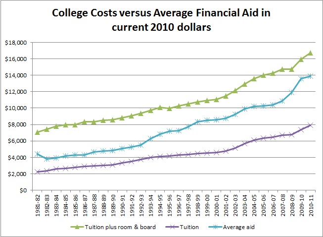 Financial Aid versus College Costs over Time | Free By 50