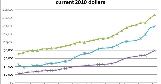 Financial Aid versus College Costs over Time | Free By 50