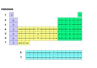 tabla periodica: Periodos