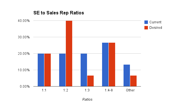 Sales Engineer to Salespeople Ratios Survey Results
