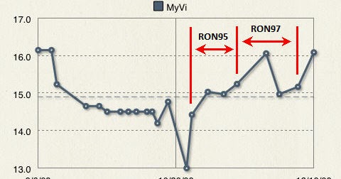 Minyak Ron 97 or 95 yang paling jimat?